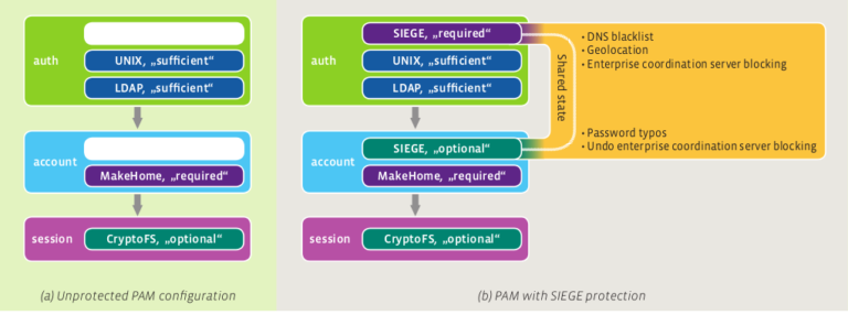 SIEGE: Service-Independent Enterprise-GradE protection against password ...