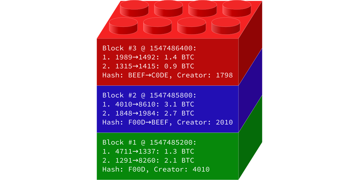 Git, PGP, and the Blockchain: A Comparison – Netfuture: The future is ...
